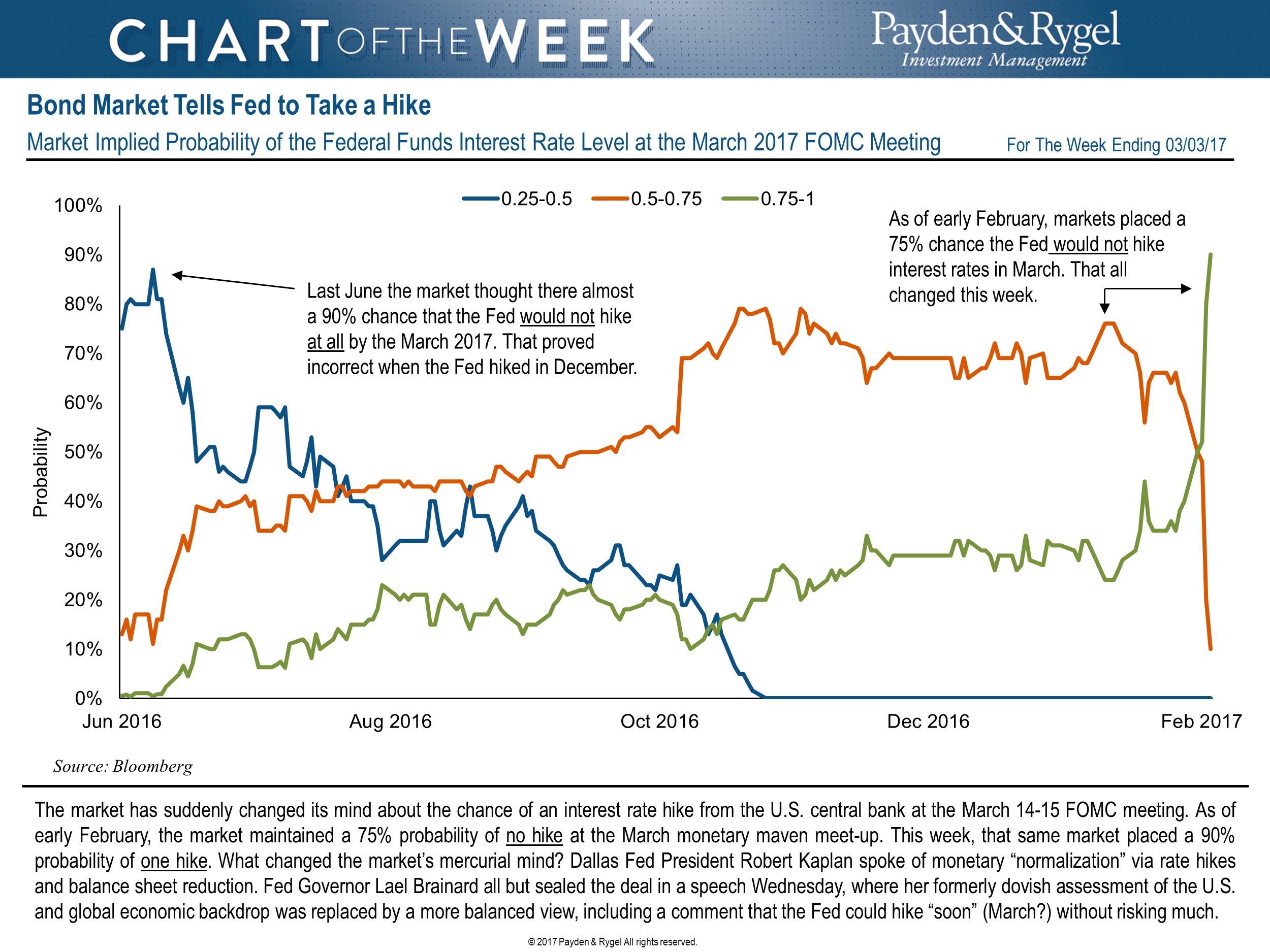 Payden & Rygel Investment Management, Mutual Funds, Investment ...
